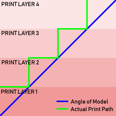 Choosing the Right Resolution for your 3D Print – SAIC Advanced Output ...