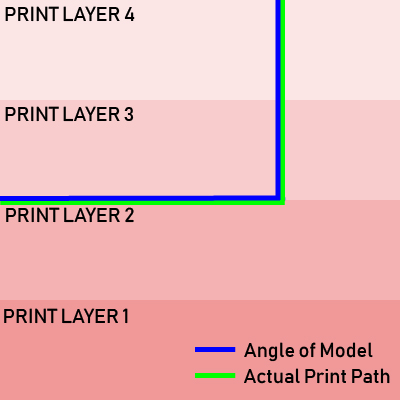 Choosing the Right Resolution for your 3D Print – SAIC Advanced Output ...